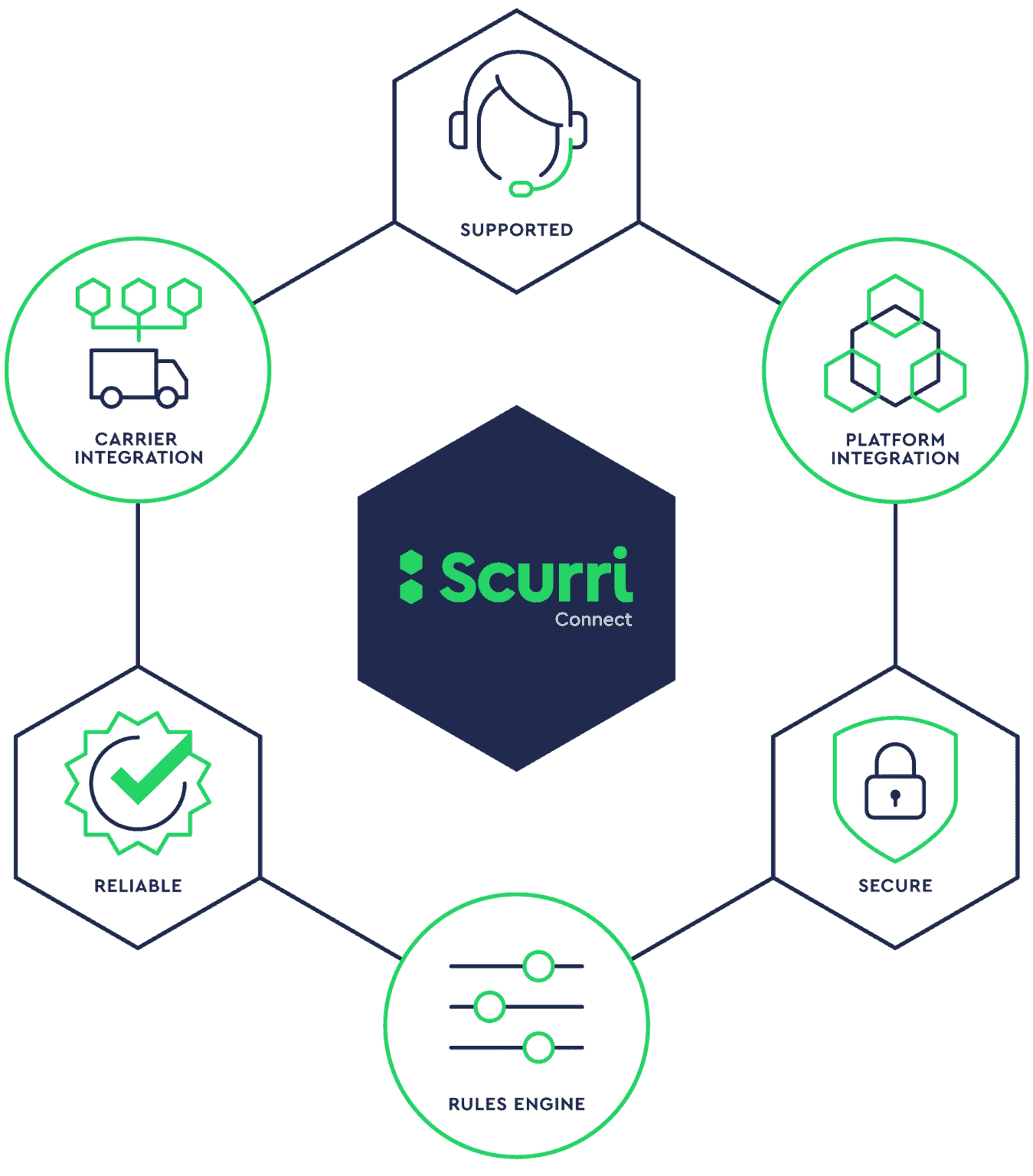 Next Generation Delivery Management Software | Scurri